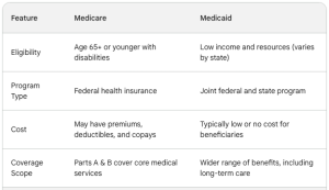 Medicare vs Medicaid: Who Qualifies for What and Why It Matters